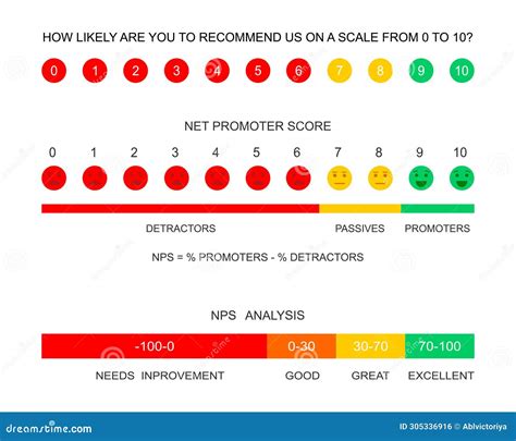Net Promoter Score Chart Survey Data Analysis Set Of Nps Infographic