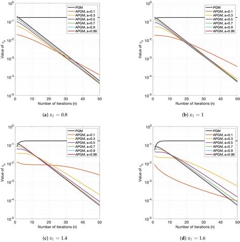 An Adaptive Projection Gradient Method For Solving Nonlinear Fractional