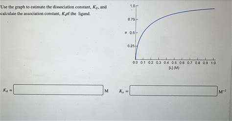 Use The Graph To Estimate The Dissociation Constant