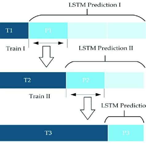 The Segmented Lstm Prediction Flowchart Download Scientific Diagram