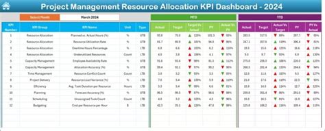 Project Management Resource Allocation Kpi Dashboard In Excel Pk An Excel Expert