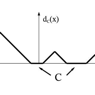 An Example Of The Distance Function D C Download Scientific Diagram