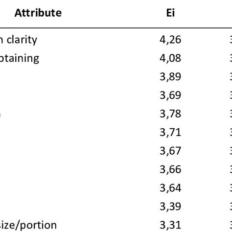 Fishbein Multi Attribute Attitude Analysis Of Bulk Rice Download Fishbein Multi Attribute Attitude Analysis Of Bulk Rice Download