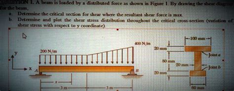 SOLVED A Beam Is Loaded By A Distributed Force As Shown In Figure 1 By Drawing The Shear
