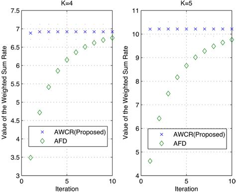 Weighted Sum Rates Unit Bits Of Awcr And Afd As K 4 And 5 Download Scientific Diagram