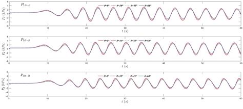 Figure From D Numerical Model For Wave Induced Seabed Response Around An Offshore Pipeline