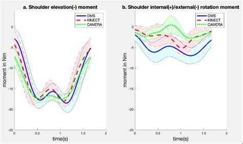 Results For A Shoulder Elevation Moment And B Shoulder Download Scientific Diagram