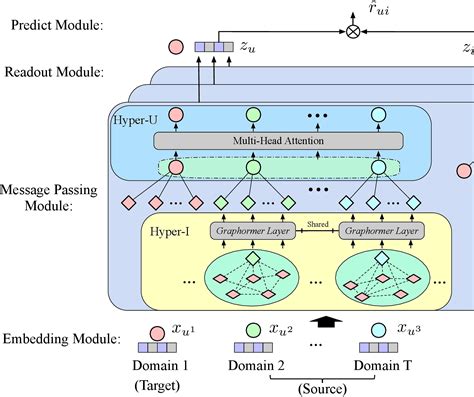 Correlative Preference Transfer With Hierarchical Hypergraph Network For Multi Domain Recommendation