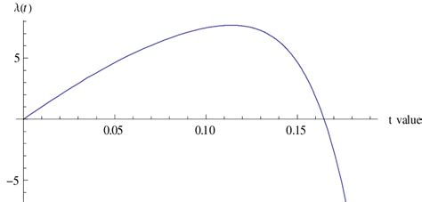 The First Eigenvalue Of Download Scientific Diagram