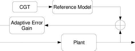 simple nonlinear model reference adaptive controller download