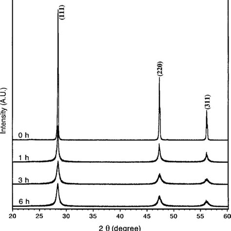 X Ray Diffraction Patterns Of Silicon Powders Milled By Mic Download