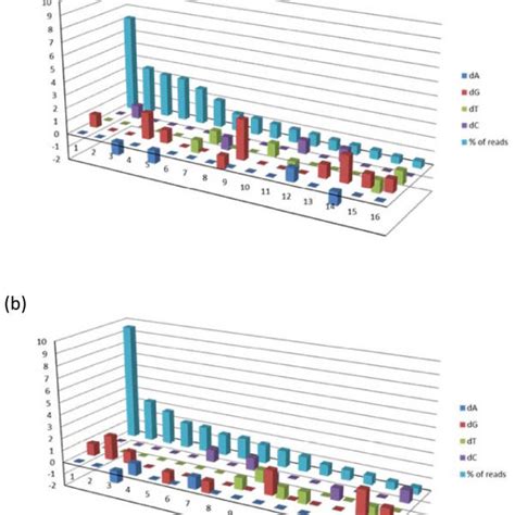 A B The Nucleotide Composition Analysis Showing Compositional