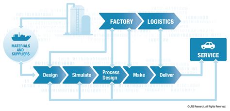 Digital Twin In An Iiot World