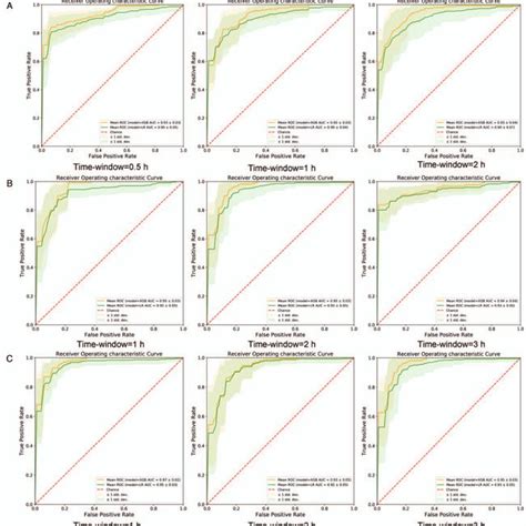 A Receiver Operating Characteristic Roc Curve Of The Prediction Download Scientific Diagram