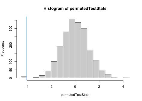 permutation tests