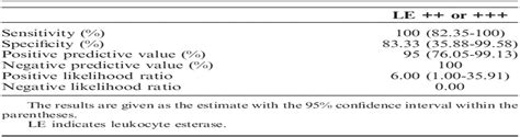 The Utility Of Leukocyte Esterase Strip Test In The Diagnosi