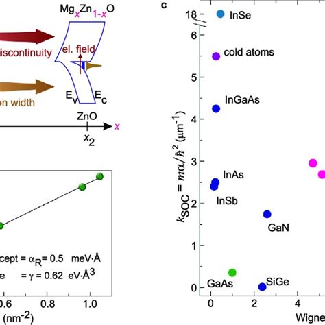 Spin Orbit Coupling Effect In Semiconductor 2d Systems A Schematic Download Scientific Diagram