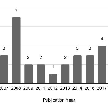 Timeline Of The HCI Evaluation Approaches Download Scientific Diagram