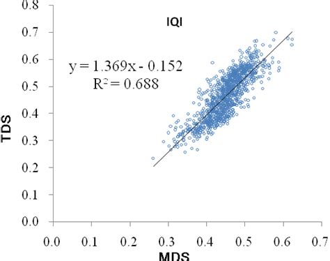 The Linear Relationship Between The Tds And Mds Indicators Download