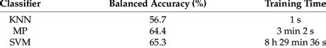 Balanced Accuracy And Training Time By Classifier Download