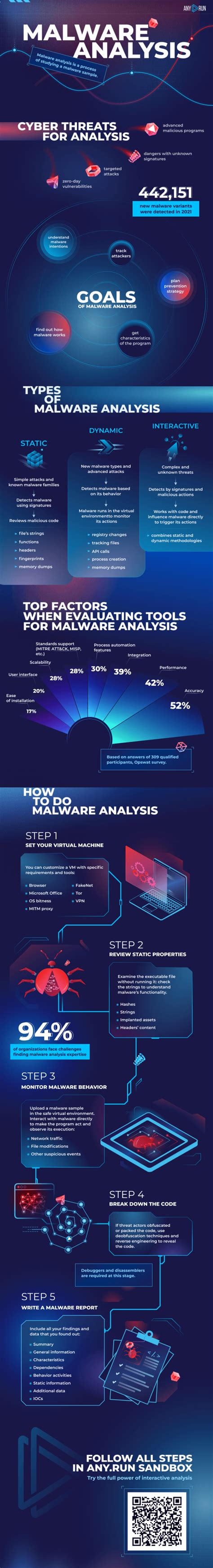 How To Do Malware Analysis Infographic Any Runs Cybersecurity Blog