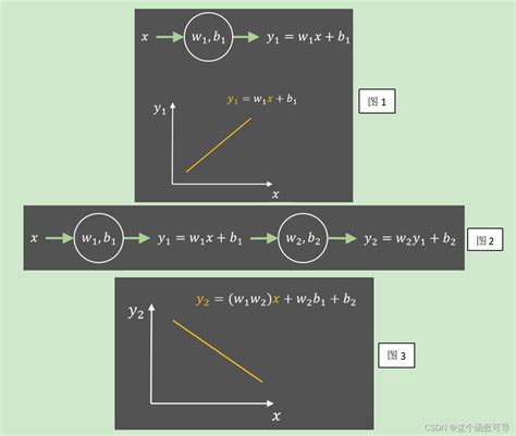 激活函数（activation Function） Csdn博客