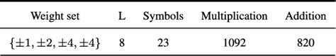 Table 1 From Design Of A Physical Layer Encryption Scheme For Rate Compatible Modulation