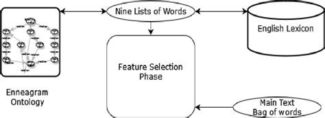 Word Based Feature Selection Download Scientific Diagram