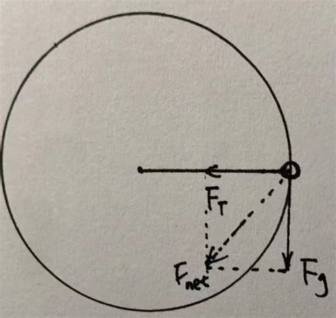 Kinematics The Direction Of Net Force In Circular Motion Physics