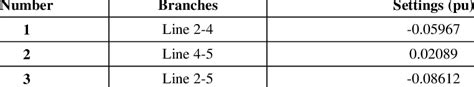 optimal settings of tcsc s of ieee 14 bus test system download table