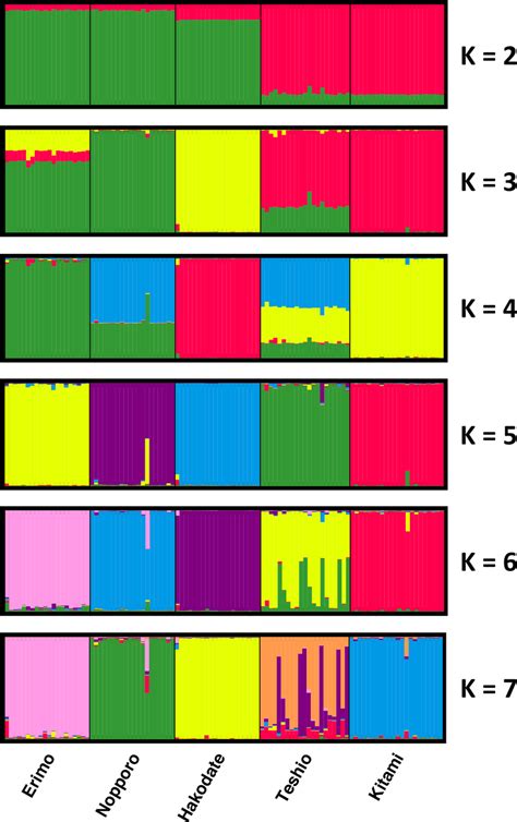 assigned genetic clusters of the five local populations structure
