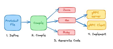 GRPC Uncovered The Future Of High Performance APIs