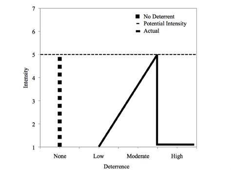 The Effect Of Deterrence On The Intensity Of Emotion Download