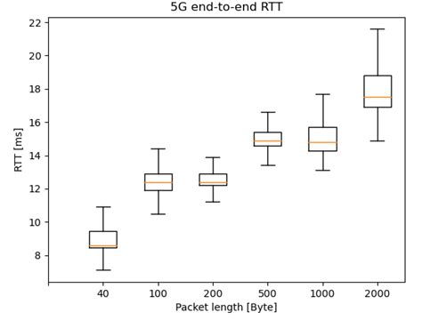 end to end 5g rtt results with different packet lengths download