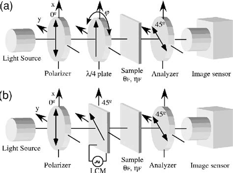 Figure 1 From Magneto Optical Imaging Using Polarization Modulation Method Semantic Scholar