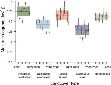 Modeled Intercept Values From The Multiple Linear Regression For Each Download Scientific