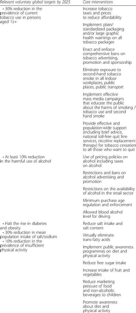 Core Population Based Ncd Interventions And Global Targets Download