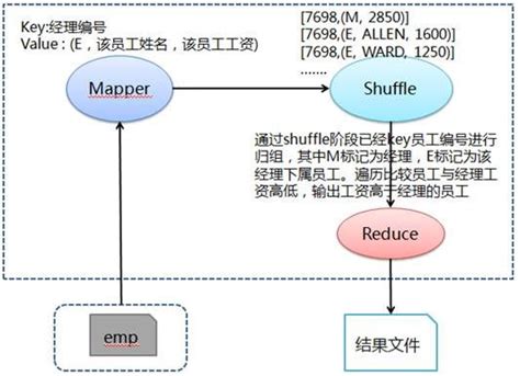 基于mapreduce的应用案例 使用 mapredce 对员工按照部门编号的方式进行分区。 csdn博客