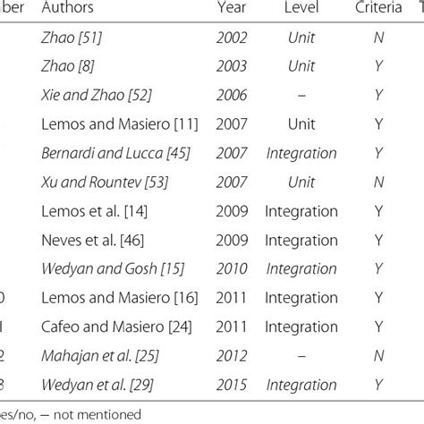 List Of Related Work On Structural Testing Of Ao Programs Download Table