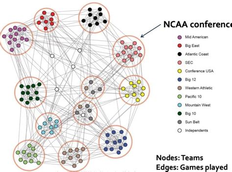 图网络中的社群及社群发现算法louvain Algorithm Csdn博客