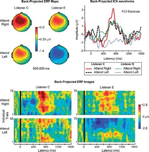 Ica Component 3 Scalp Maps Waveforms And Erp Images Back Projected To Download Scientific