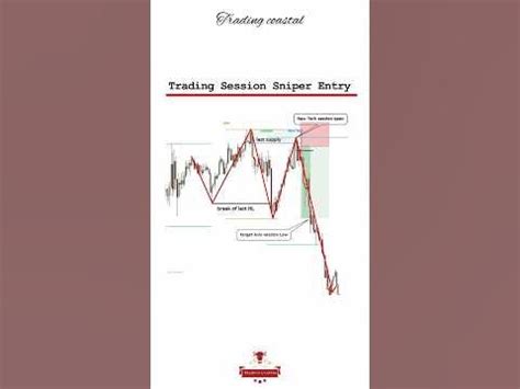 How to trade New York session #forex - YouTube