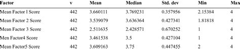 A Summary Of The Cell Means Standard Deviations And Univariate F Tests