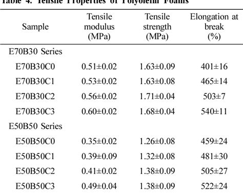 Table 4 From Physical Properties Of Crosslinked Foam Of Eva Olefin Block Copolymer Clay