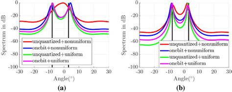 One‐bit Doa Estimation In Non‐uniform Noise With Alternating Minimization Method Li 2024