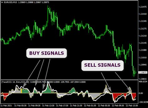 Double Cci Woody Forex Scalper Oscillator Indicator For Metatrader 4