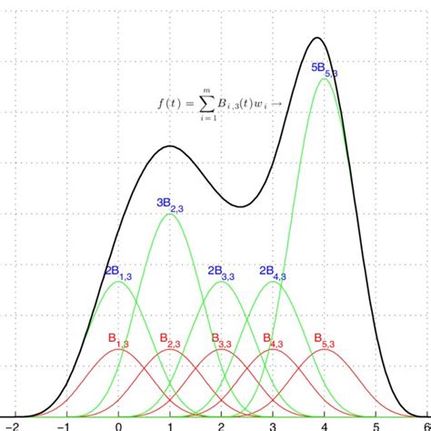 2 Uniform B Spline Blending Functions Of Degree 0 To 4 Centered At T
