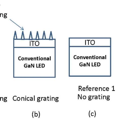 The Schematic Diagrams Of The Top Grating Simulation Of A Cylindrical