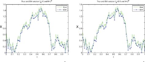 Figure 1 From Strong Rate Of Convergence For The Euler Maruyama Approximation Of One Dimensional