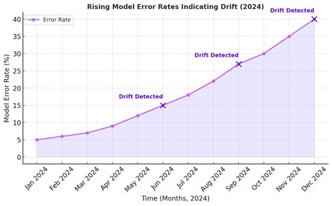 Model Vs Data Drift How To Identify And Handle It
